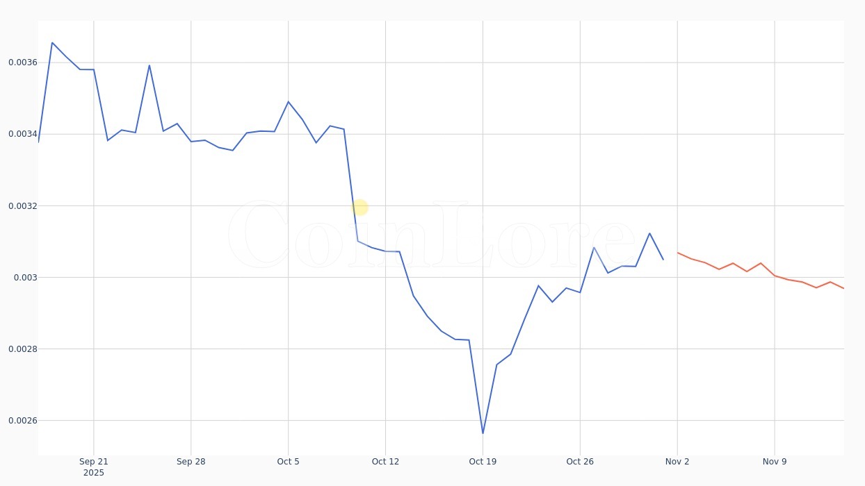 SENSO kurzfristige Kurs prognose