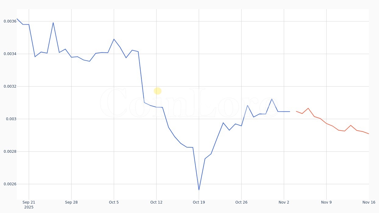 SENSO kısa vadeli fiyat tahmini