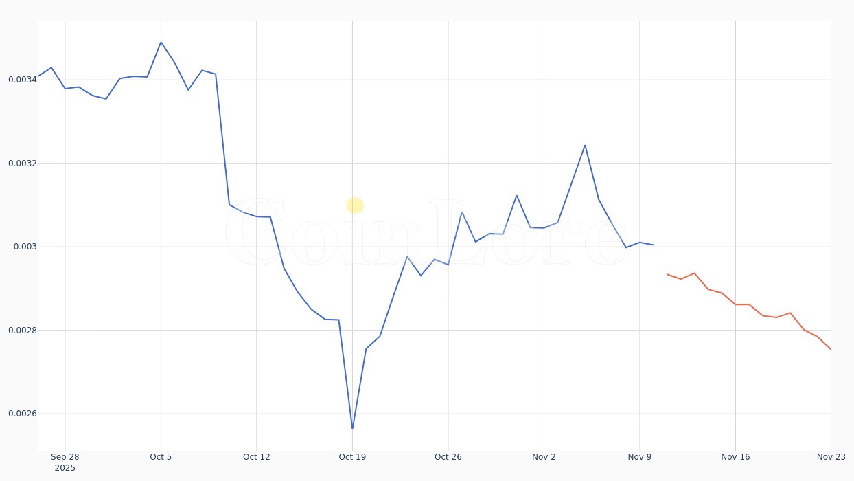 SENSO short-term price prediction