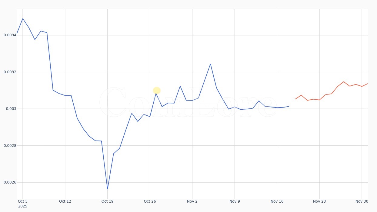SENSO short-term price prediction