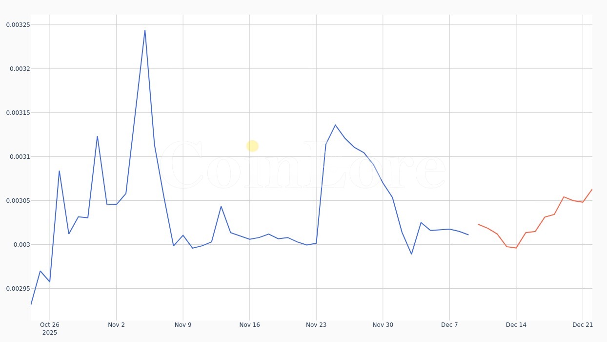SENSO short-term price prediction