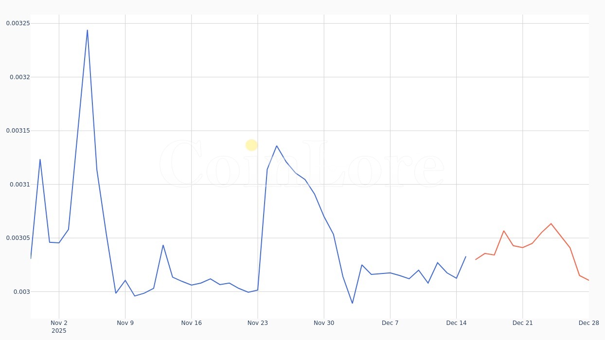 SENSO краткосрочный прогноз курса
