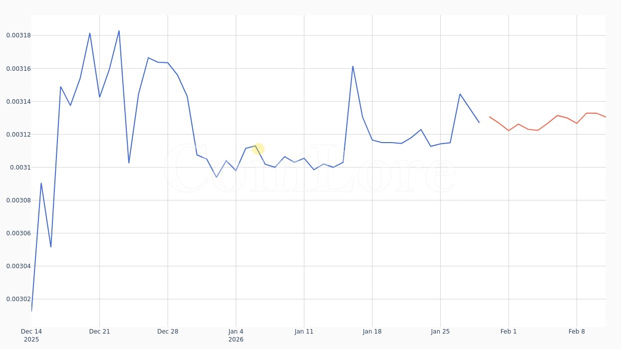 SENSO краткосрочный прогноз курса