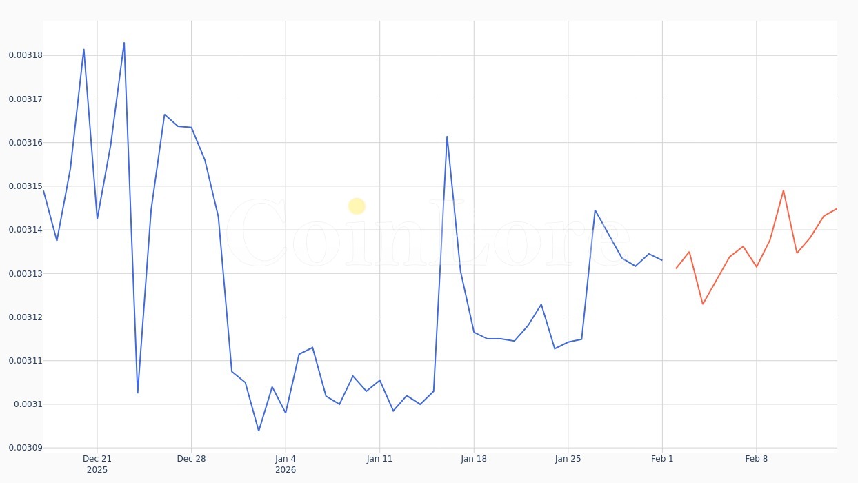 Predicción del precio a corto plazo de SENSO
