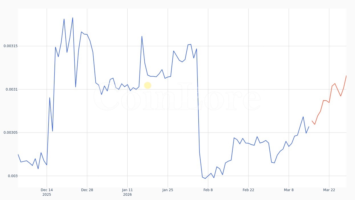 SENSO краткосрочный прогноз курса