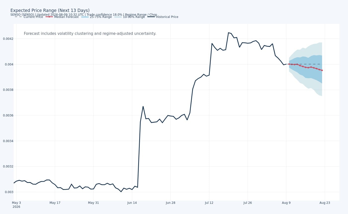 SENSO price forecast next 13 days with confidence range and prediction bands