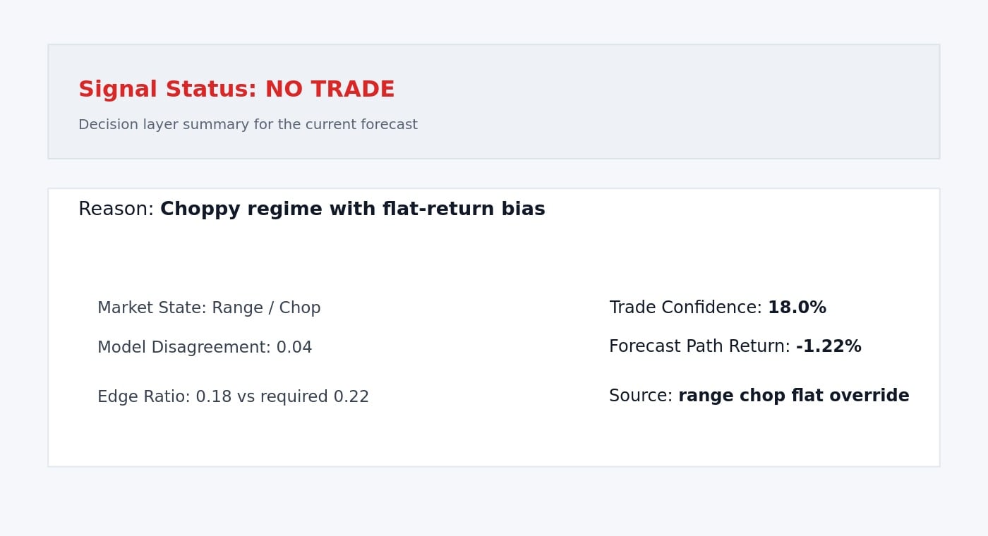 SENSO trading signal and forecast decision with confidence and market conditions