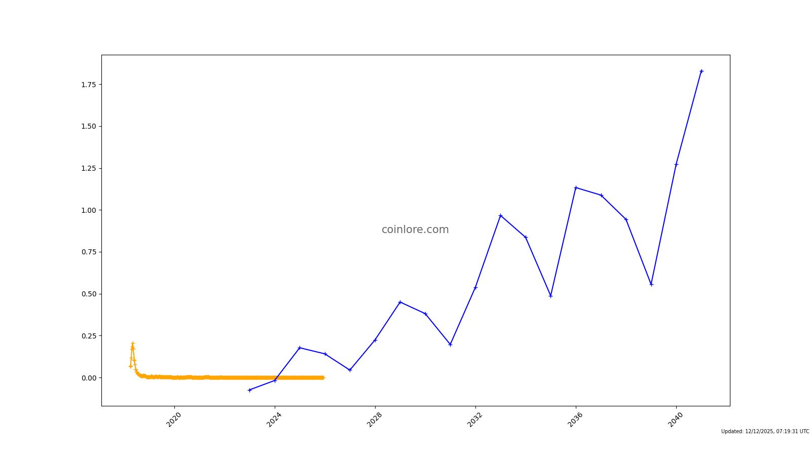 Sentinel Chain price prediction long-term
