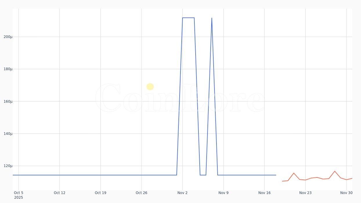 Sentinel Chain short-term price prediction
