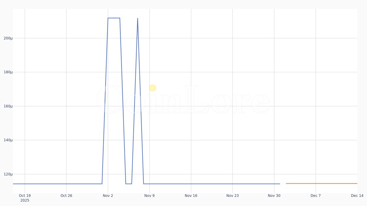 Sentinel Chain short-term price prediction