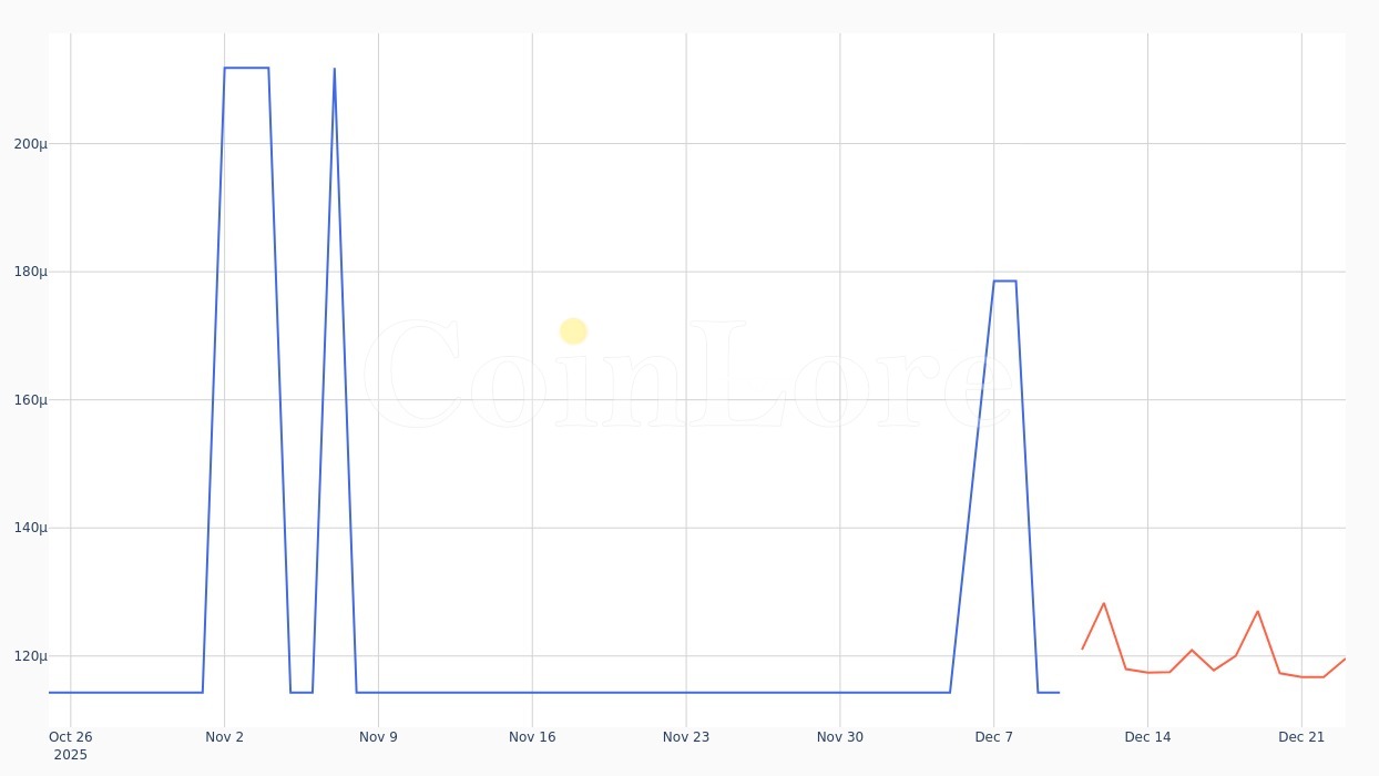Sentinel Chain short-term price prediction