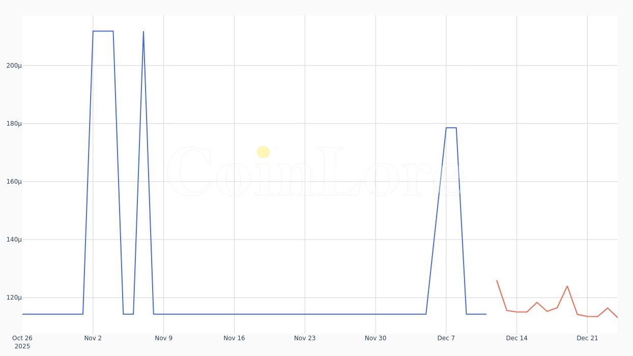Sentinel Chain short-term price prediction