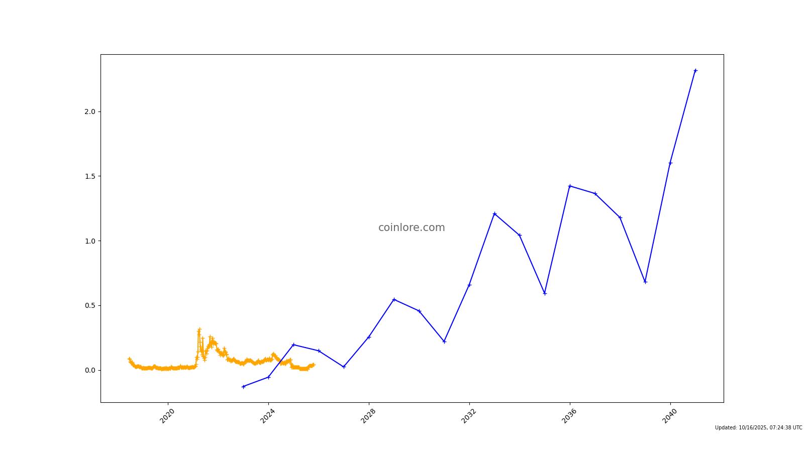 Predicción del precio de Sentinel Protocol a largo plazo