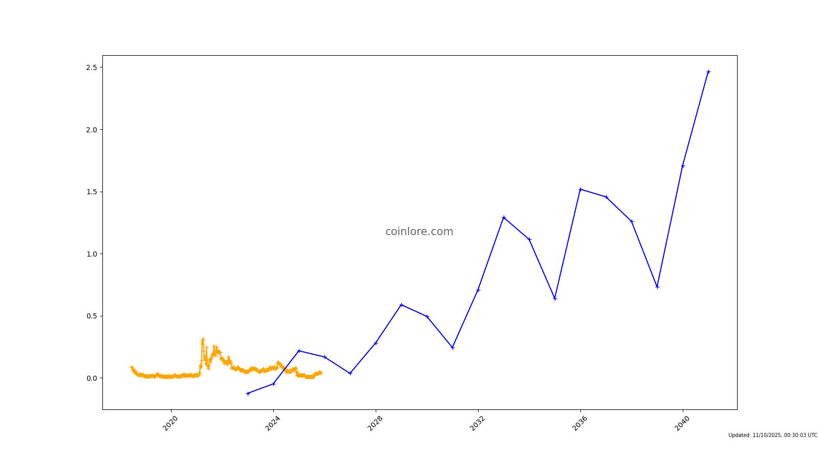 Predicción del precio de Sentinel Protocol a largo plazo