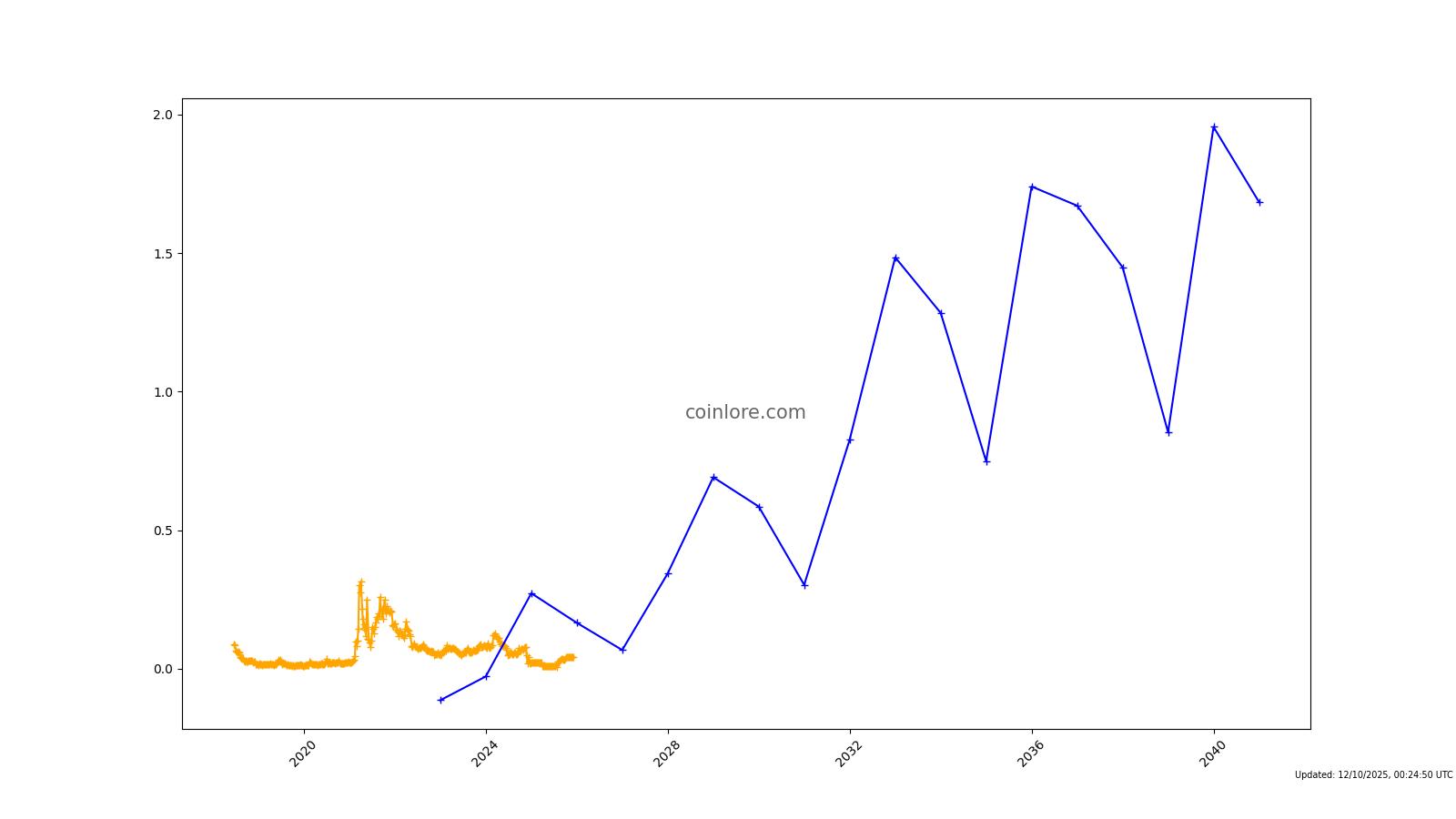 Predicción del precio de Sentinel Protocol a largo plazo