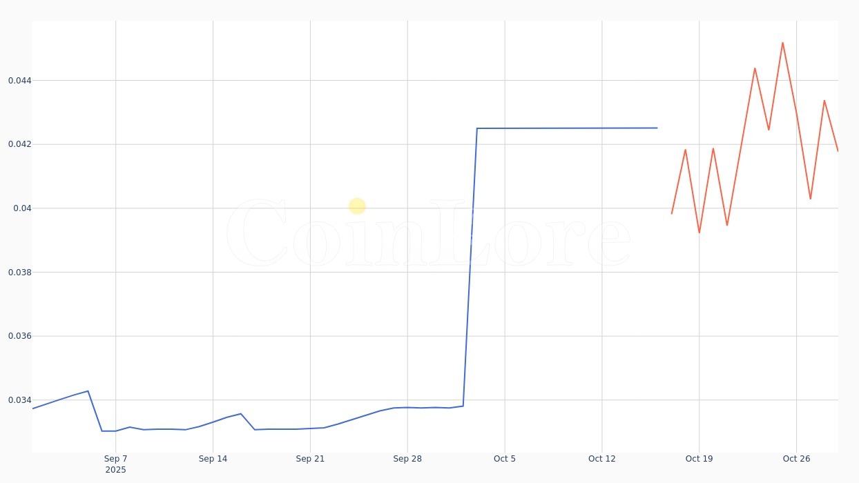 Predicción del precio a corto plazo de Sentinel Protocol