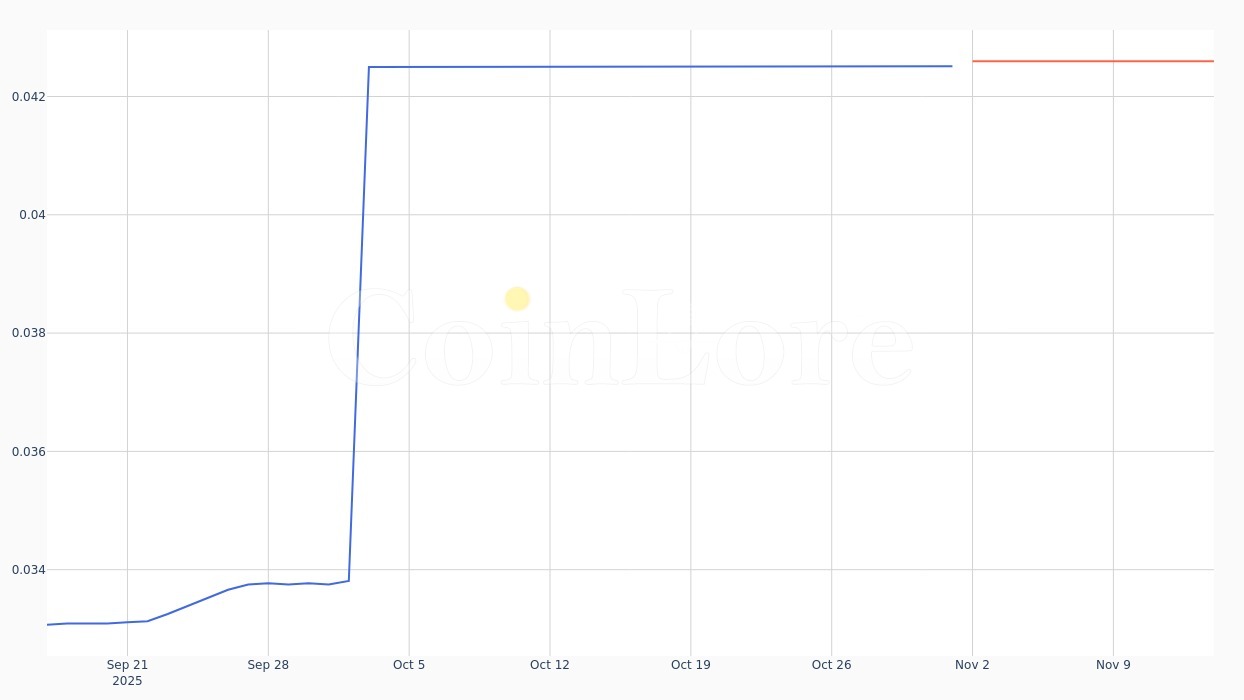 Sentinel Protocol краткосрочный прогноз курса