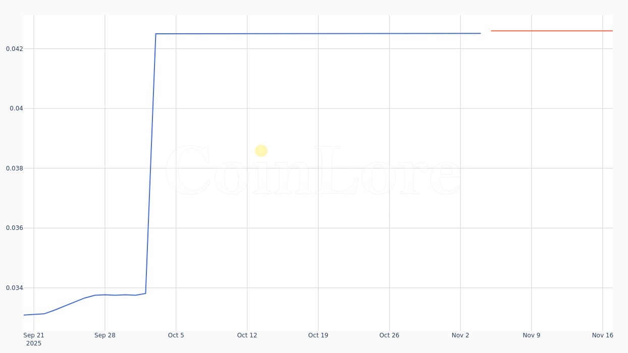 Sentinel Protocol short-term price prediction