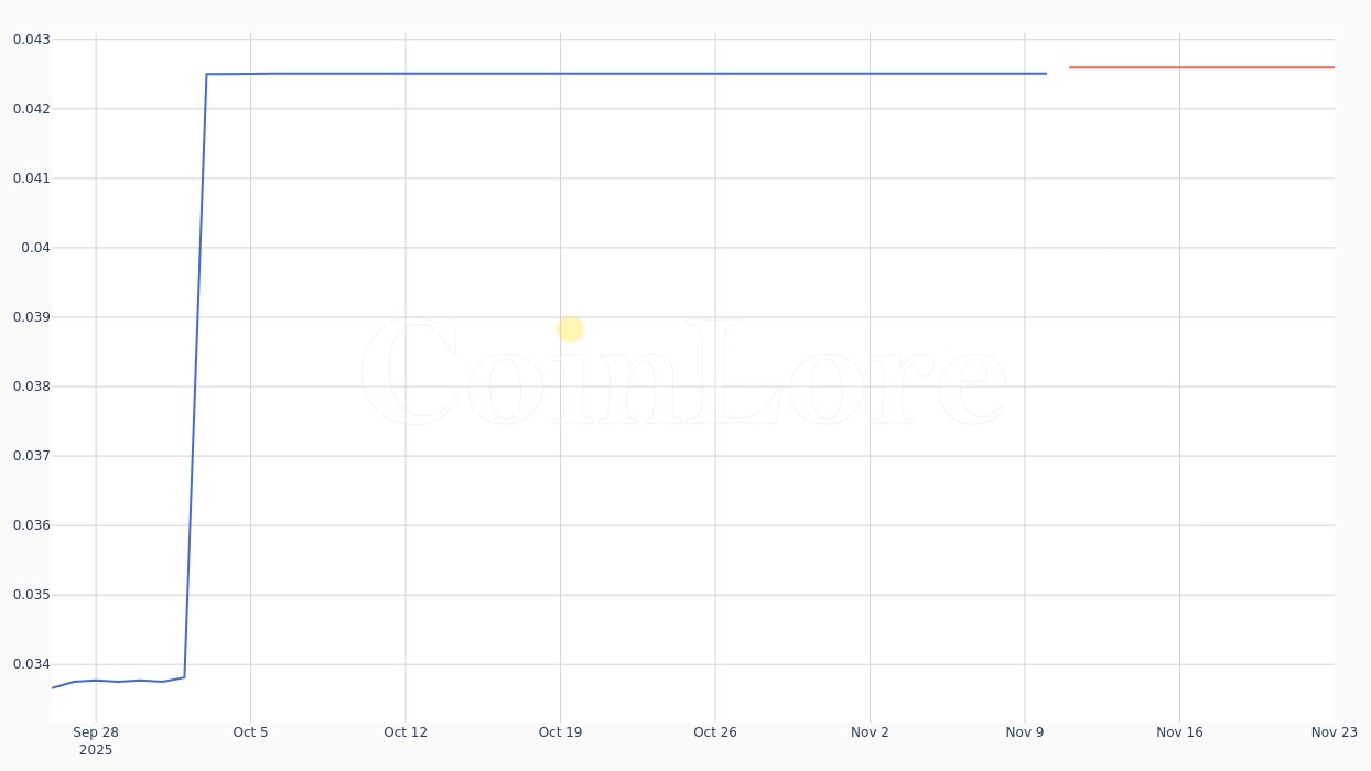 Predicción del precio a corto plazo de Sentinel Protocol