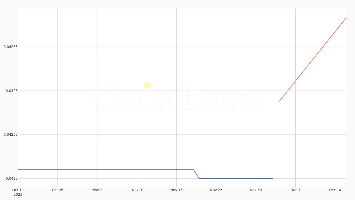 Sentinel Protocol short-term price prediction