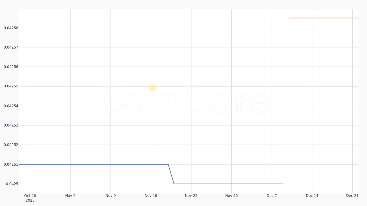 Predicción del precio a corto plazo de Sentinel Protocol