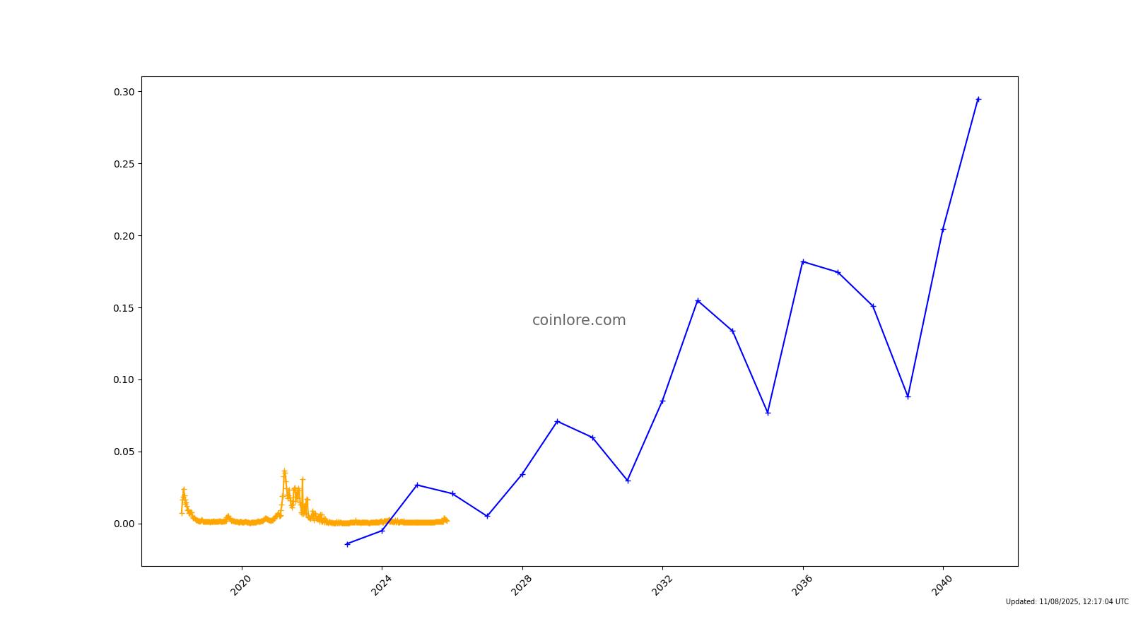 Sentinel price prediction long-term