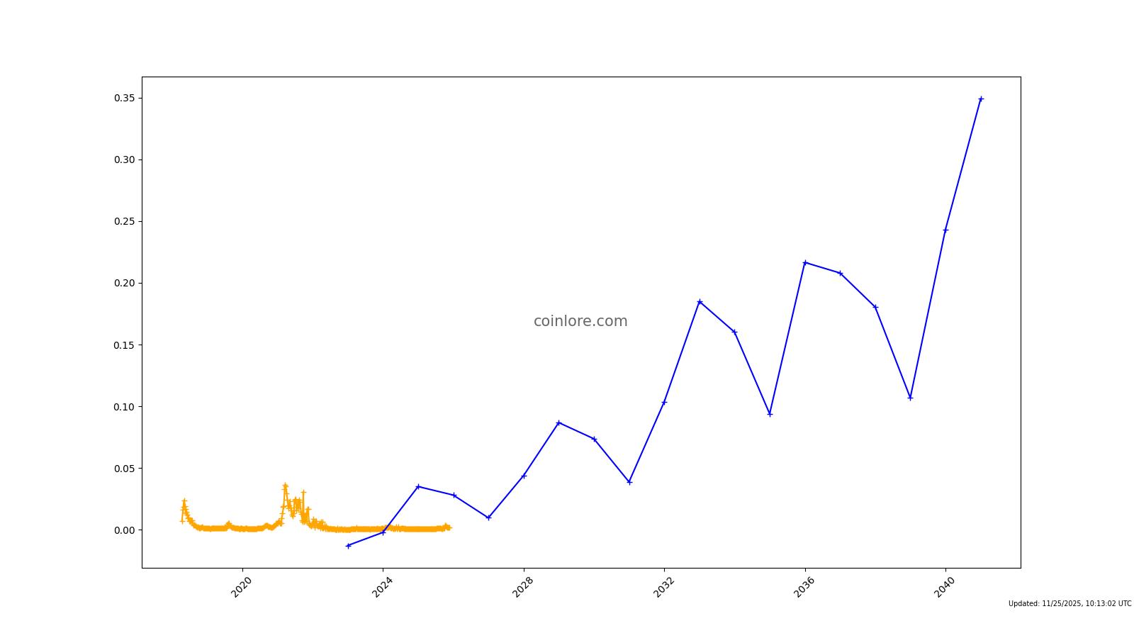 Sentinel price prediction long-term