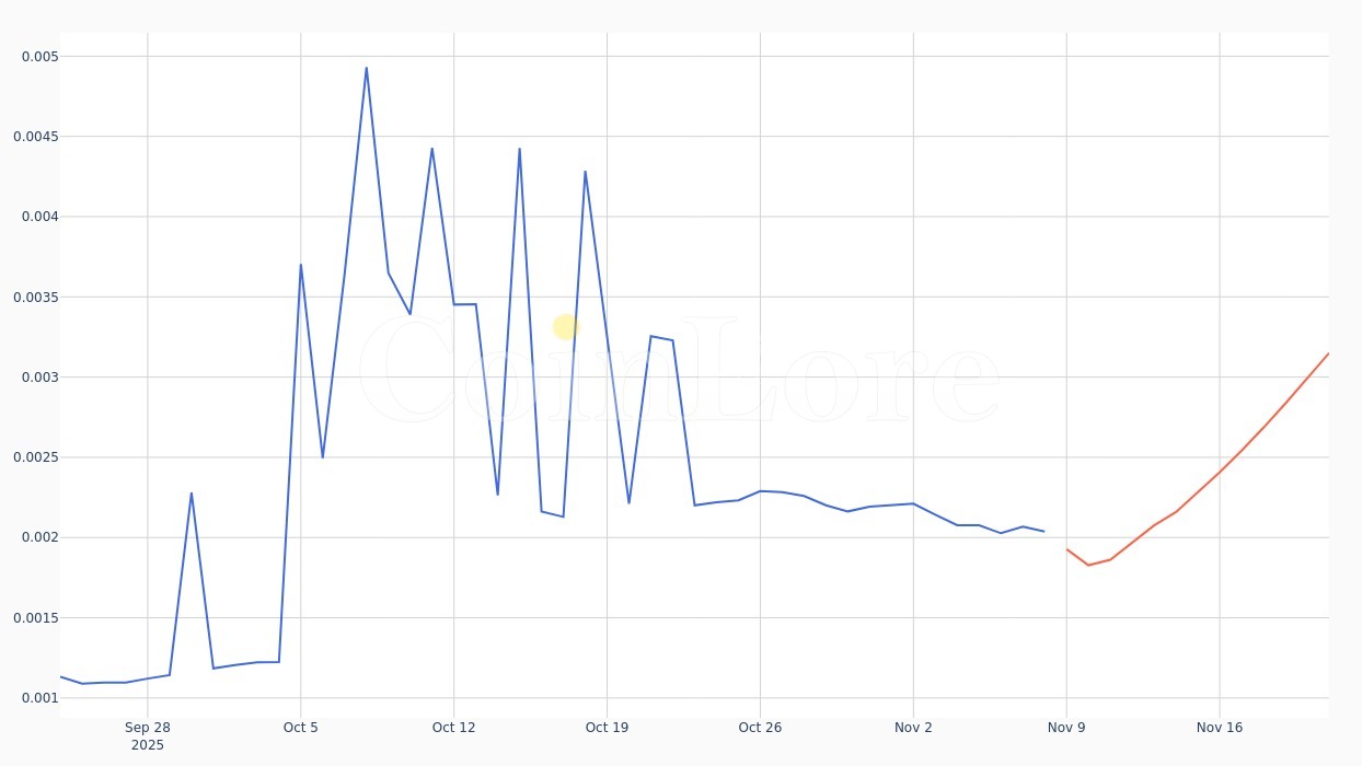 Sentinel short-term price prediction