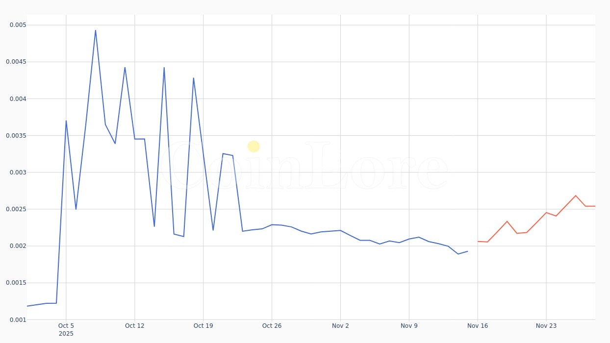 Sentinel short-term price prediction