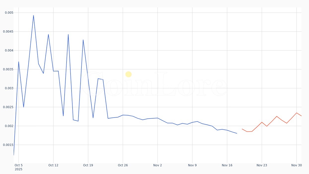 Sentinel short-term price prediction