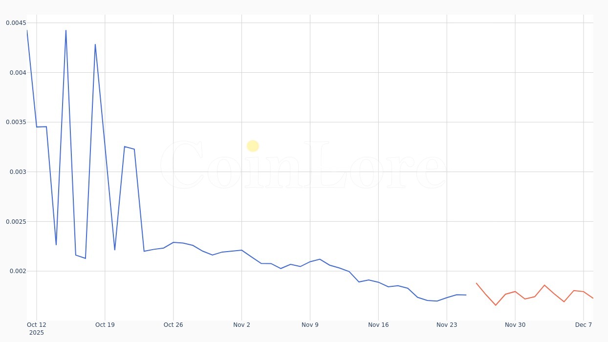 Sentinel short-term price prediction