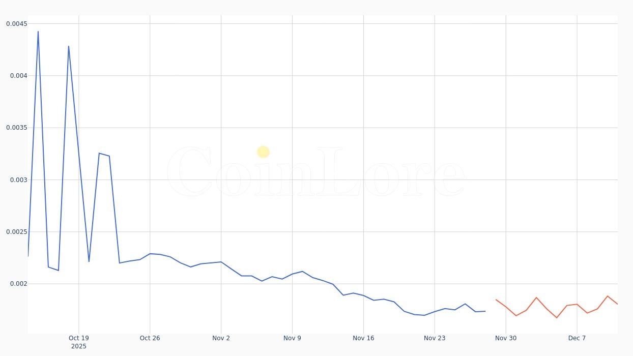 Sentinel short-term price prediction