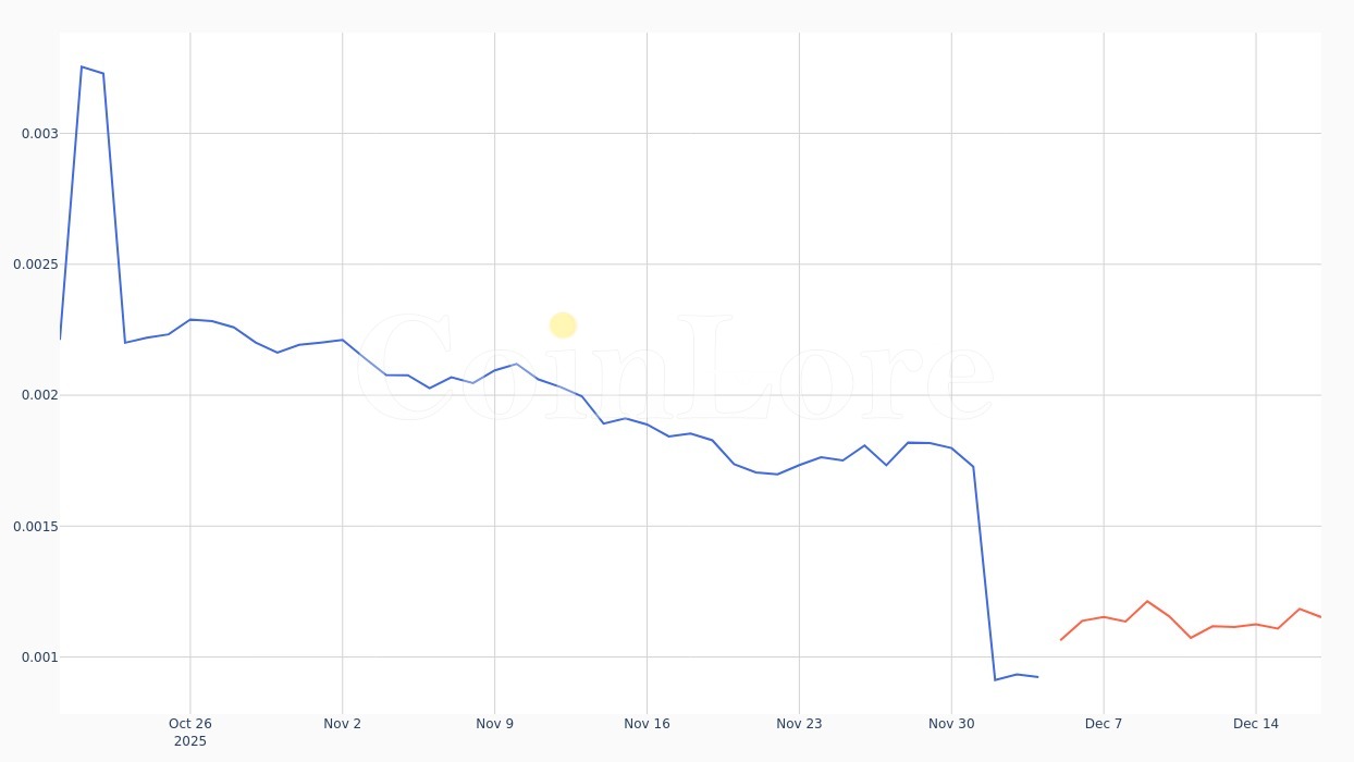 Sentinel short-term price prediction