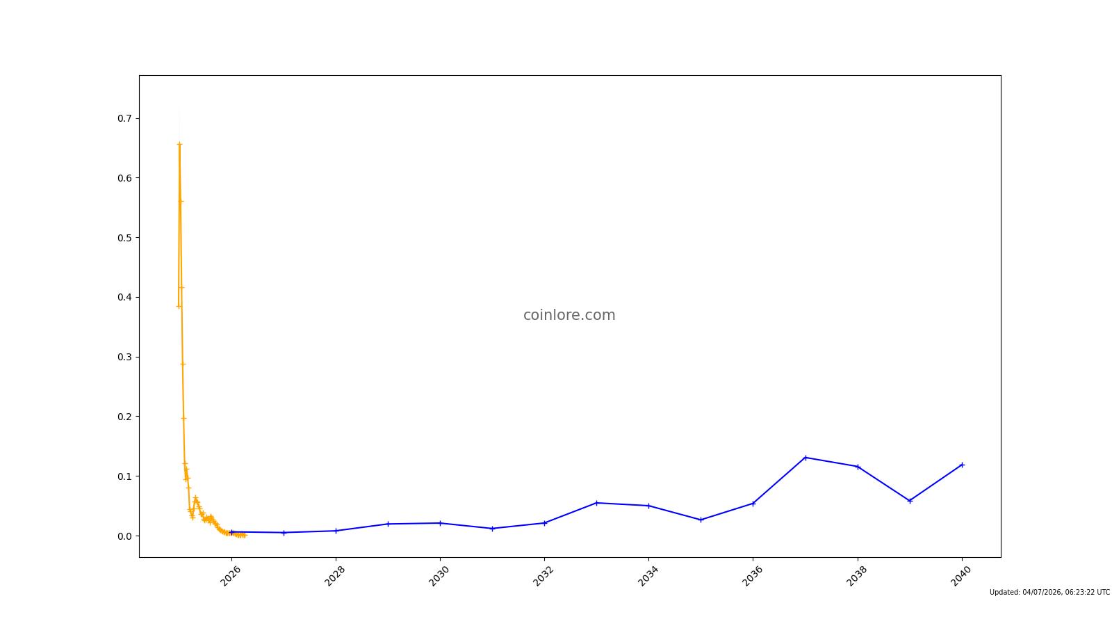 Sentio Protocol долгосрочные прогноз курса