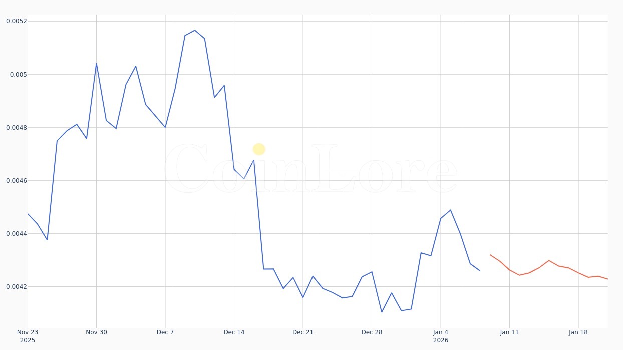 Sentio Protocol краткосрочный прогноз курса