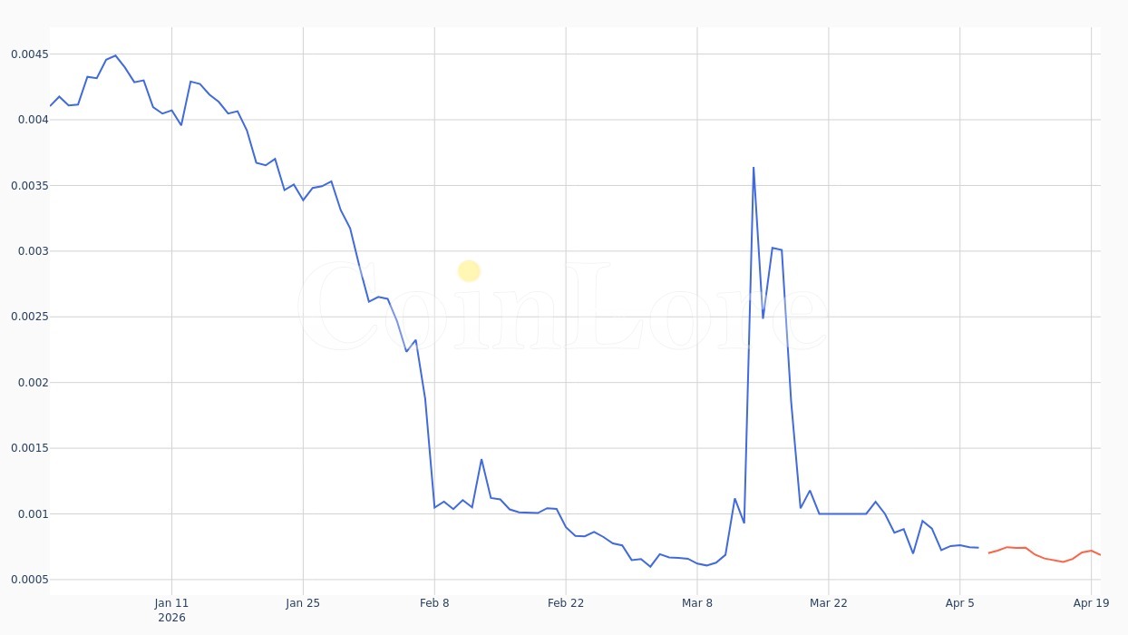 Sentio Protocol краткосрочный прогноз курса