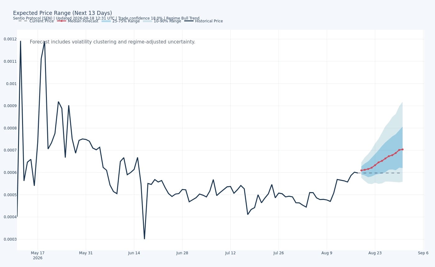 Sentio Protocol price forecast next 13 days with confidence range and prediction bands