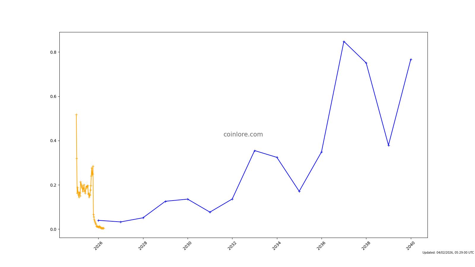 Seraph долгосрочные прогноз курса