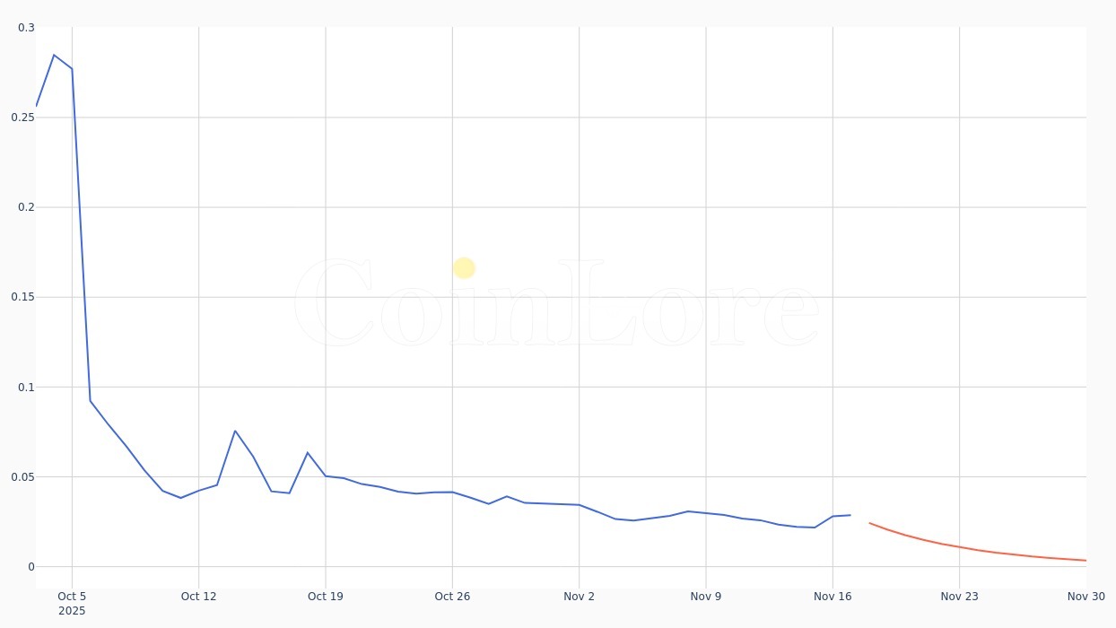 Predicción del precio a corto plazo de Seraph