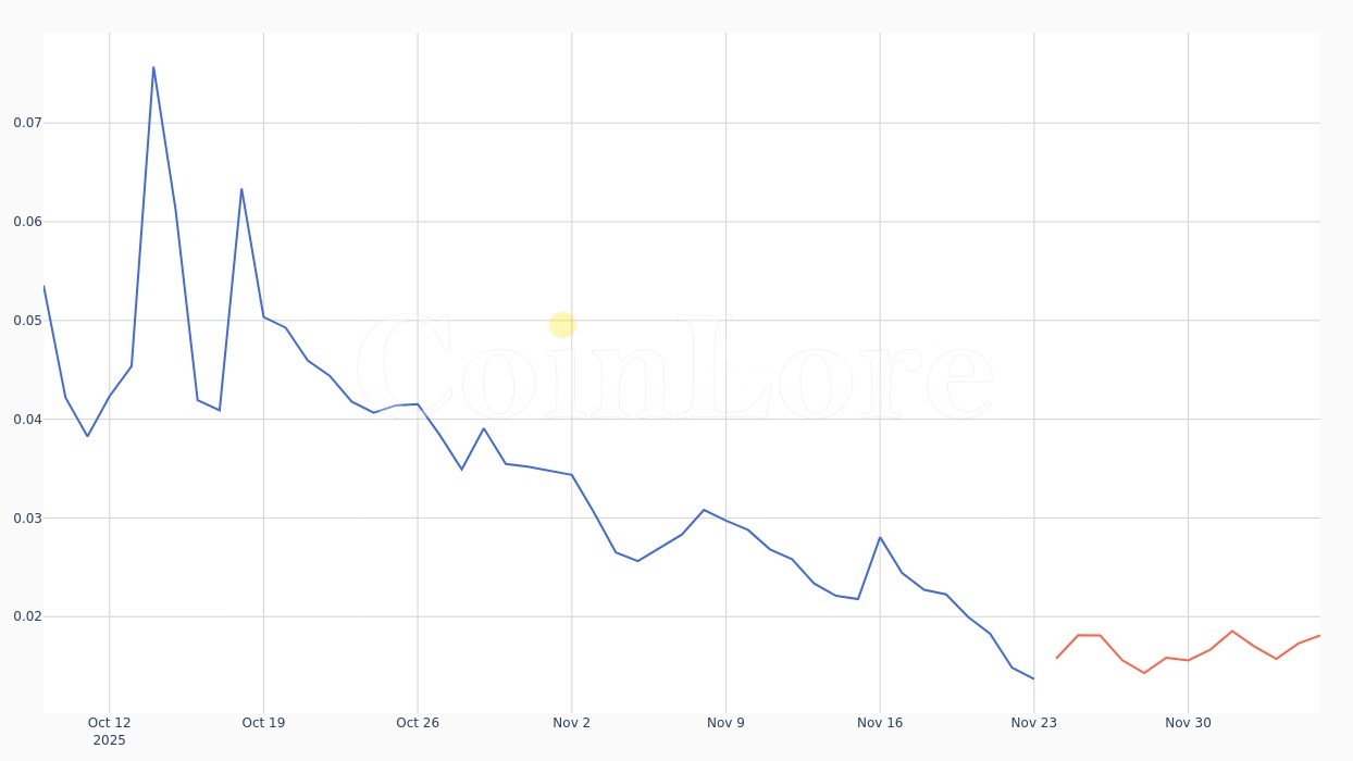 Seraph short-term price prediction