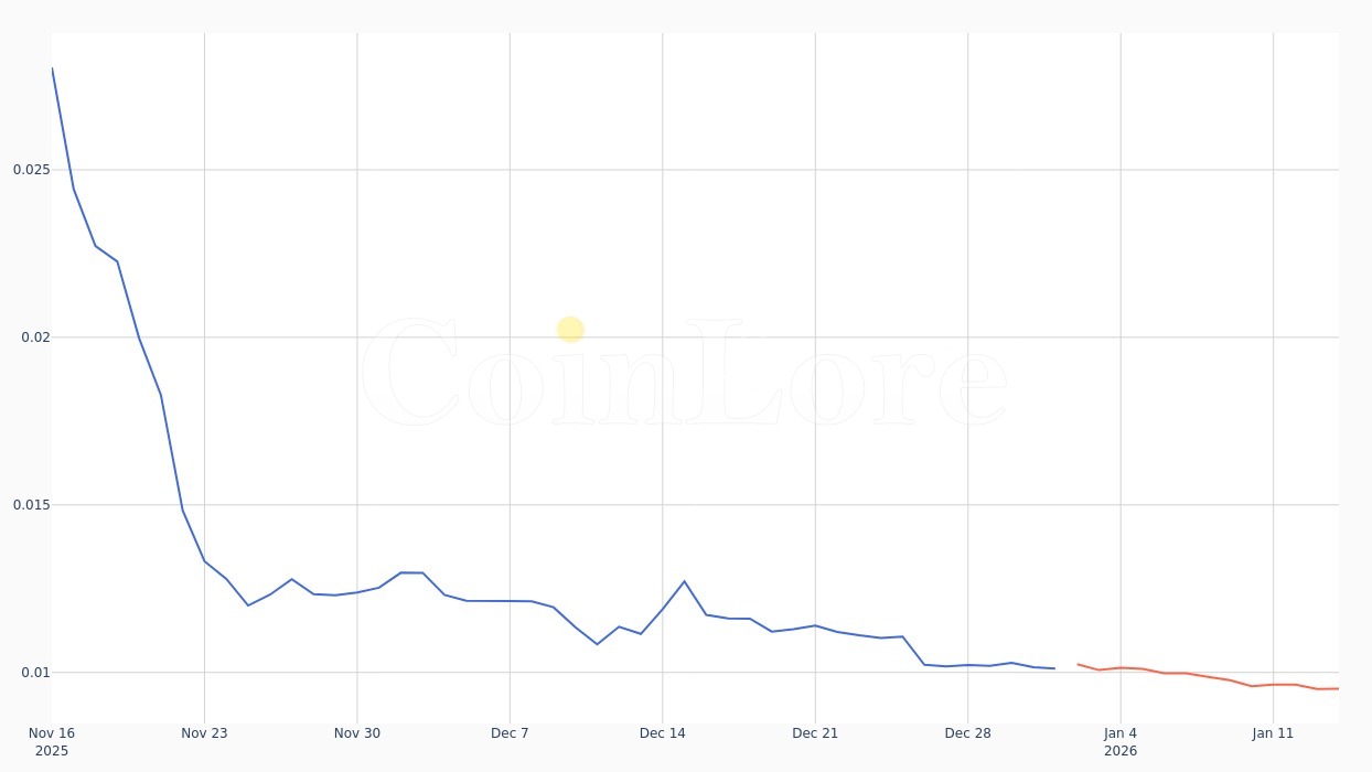 Predicción del precio a corto plazo de Seraph