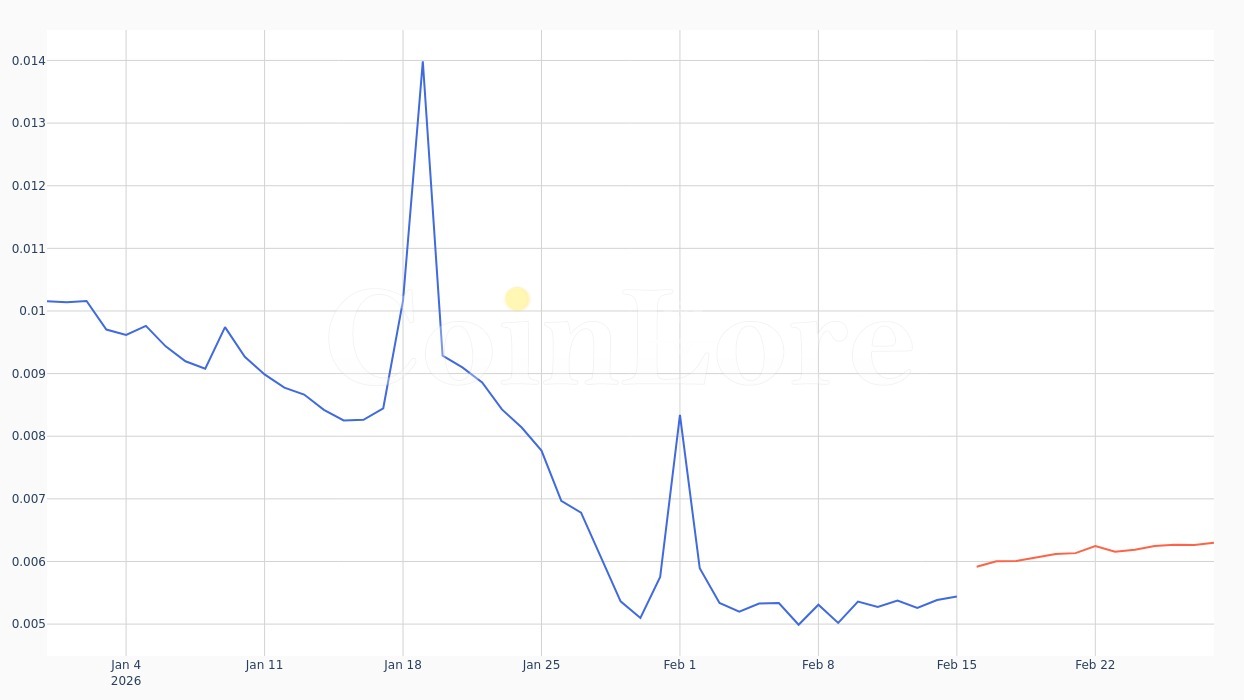 Seraph kısa vadeli fiyat tahmini