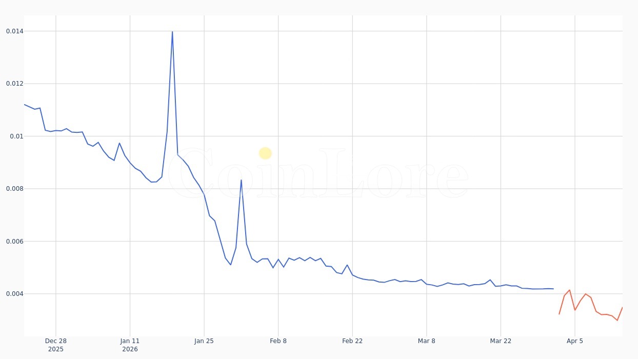 Seraph kısa vadeli fiyat tahmini