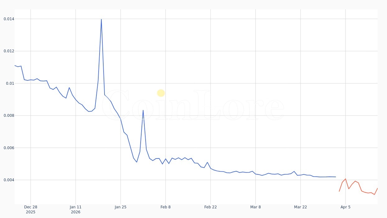 Seraph краткосрочный прогноз курса
