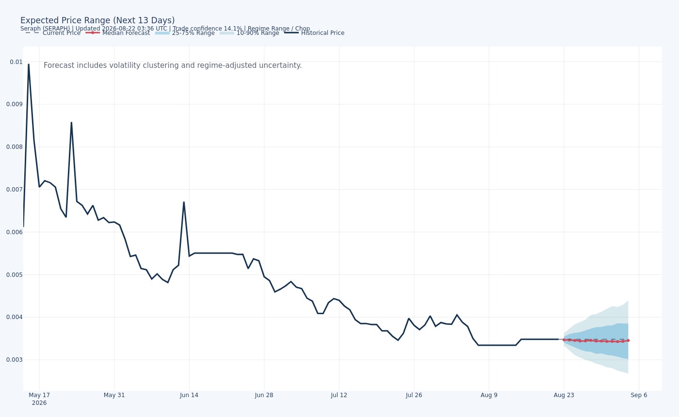 Seraph price forecast next 13 days with confidence range and prediction bands