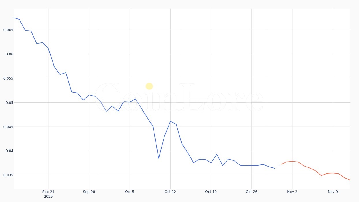 Serenity Shield short-term price prediction