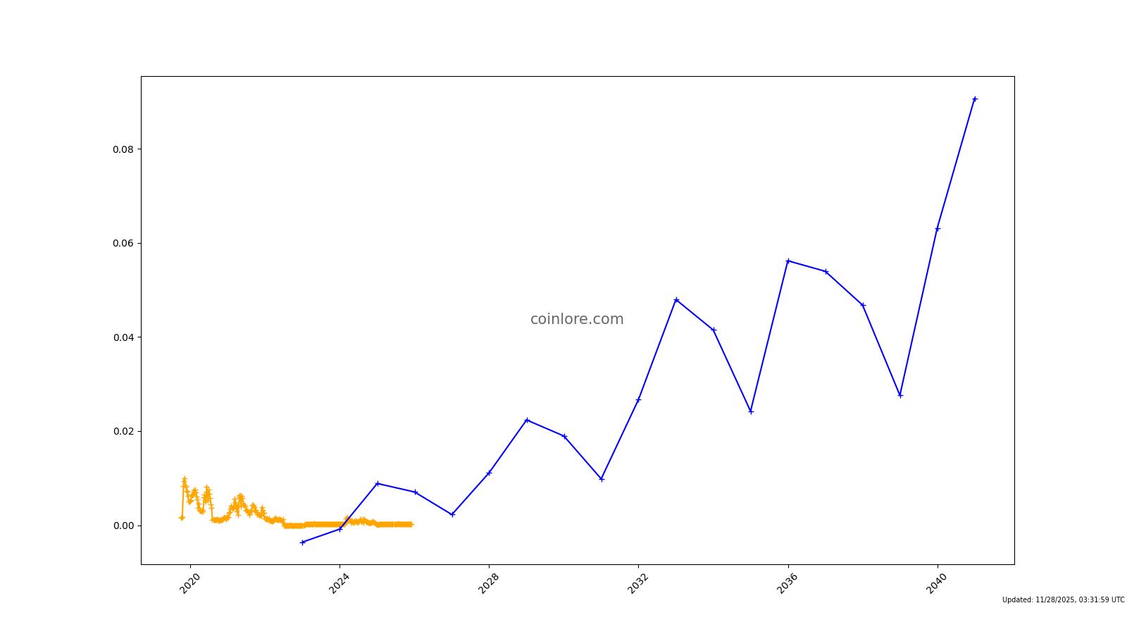 Serenity price prediction long-term