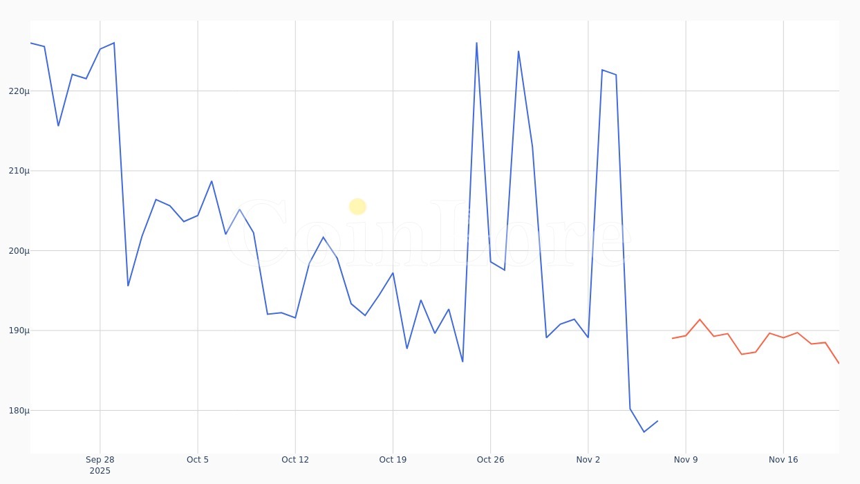 Serenity short-term price prediction