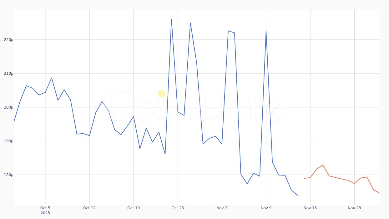 Serenity short-term price prediction