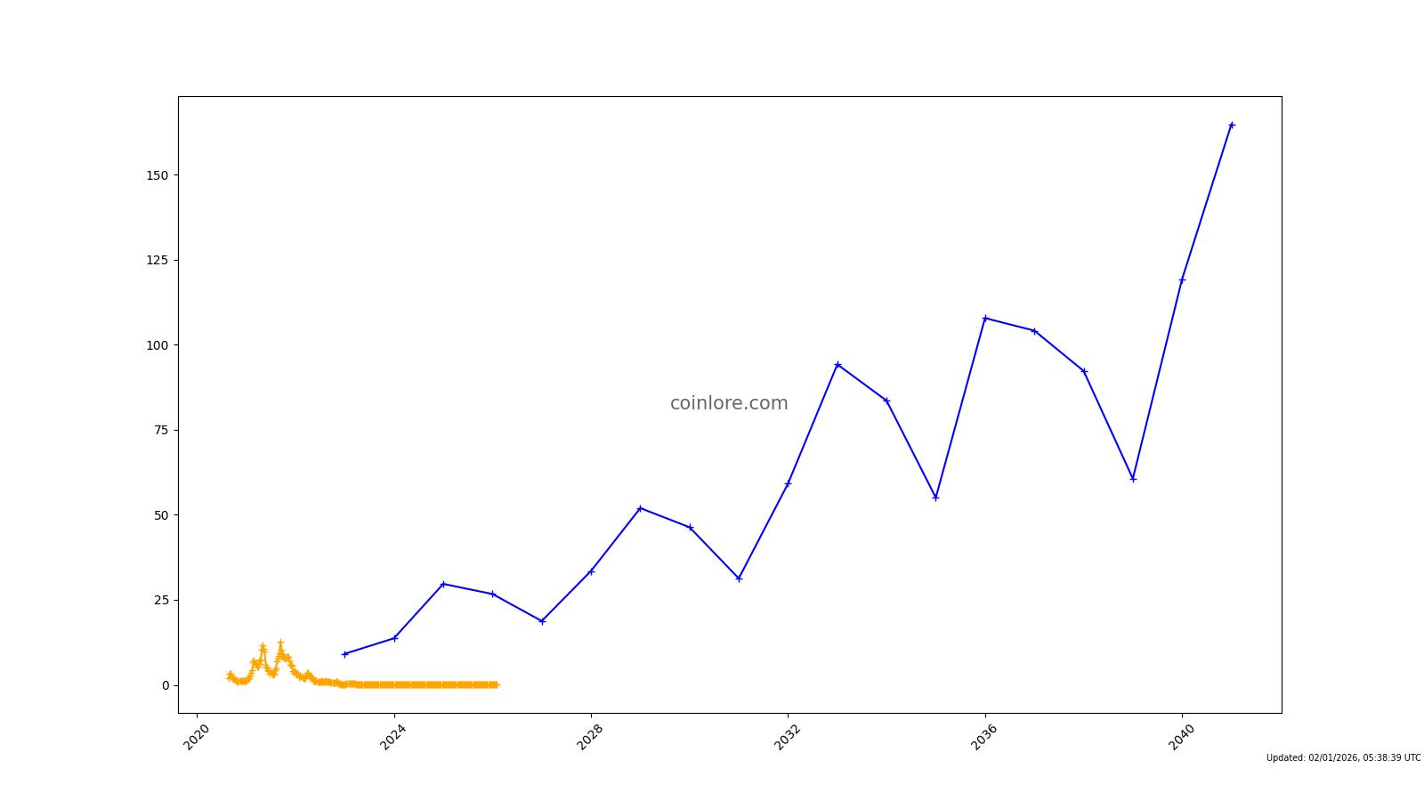 Predicción del precio de Serum a largo plazo